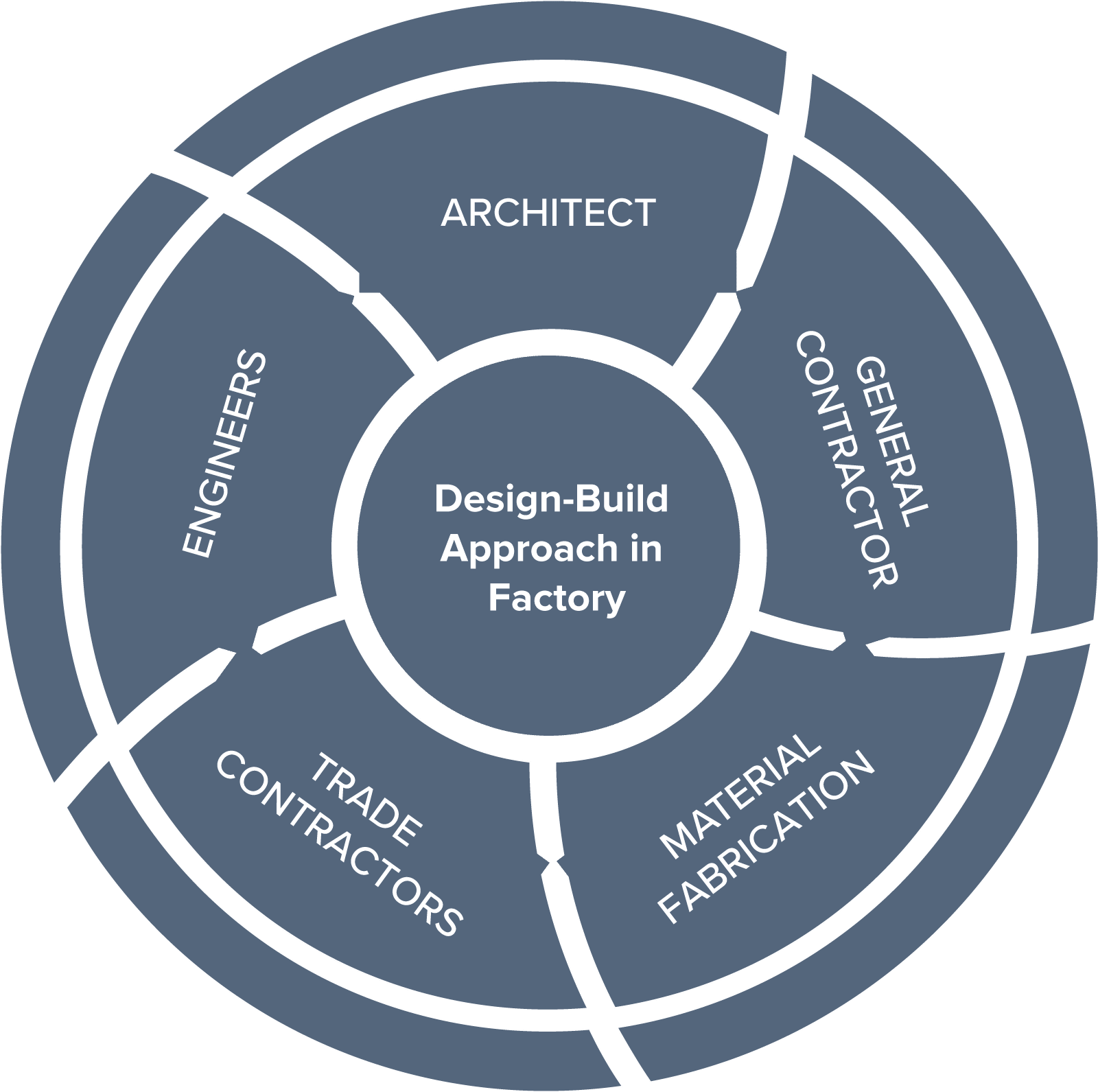 Modular - Promethean Builders
